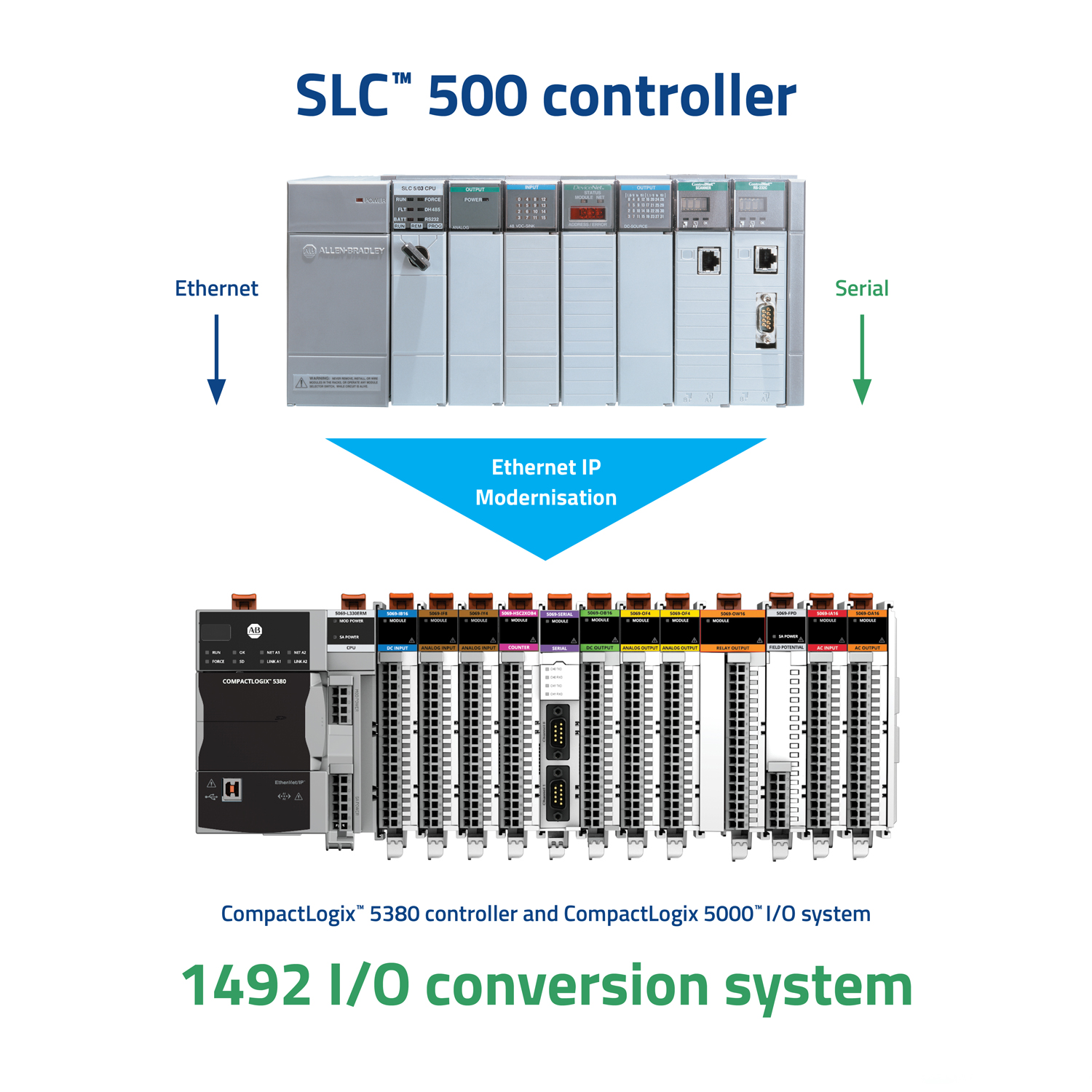 SLC™ 500 to Compactlogix Migration by NHP