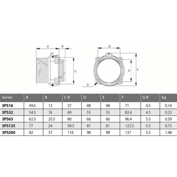 PROCONECT 3PS32 Appliance Inlet, 3P+E+2p, 50A (AC23 32A) 440V AC